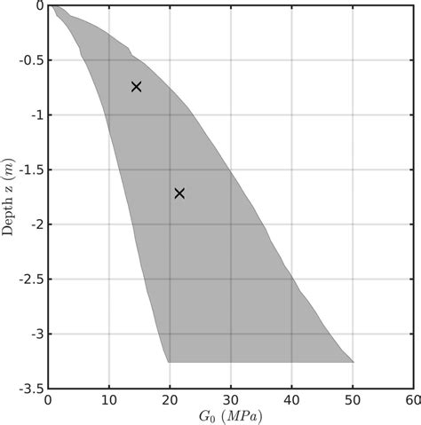 Small Strain Shear Modulus Predictions Download Scientific Diagram