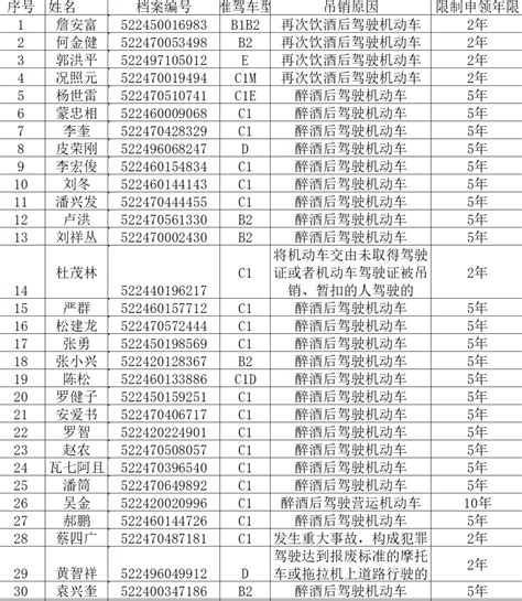 毕节这30人驾照吊销！驾驶证机动车发布公告