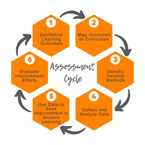 Program Assessment Institutional Effectiveness