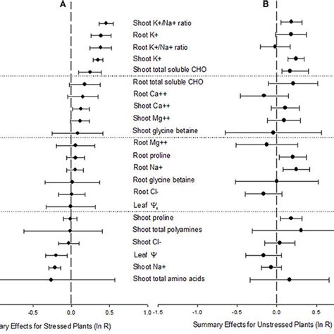 Weighted Summary Effect Sizes Ln R And 95 Bootstrapped Confidence Download Scientific