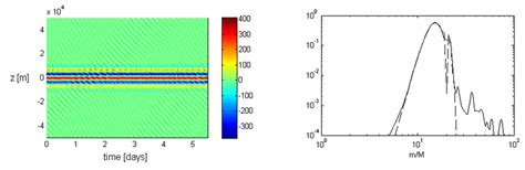 Fully Nonlinear Numerical Simulation Of A High Frequency Wave Download Scientific Diagram