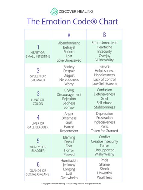 Module 3 Handout The Emotion Code Chart Of Emotions Pdf