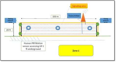 ai based sensors to take proactive precaution