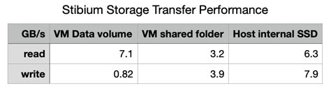 Summary Of Macos Vm Performance On Apple Silicon Macs The Eclectic Light Company