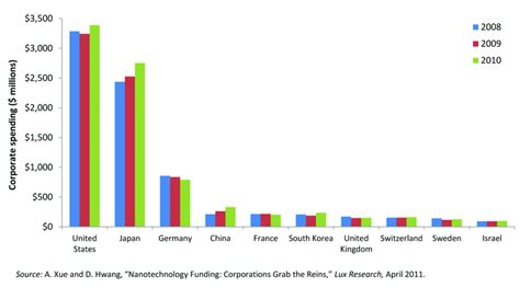 Corporate Spending On Nanotechnology For Top Ten Countries Download
