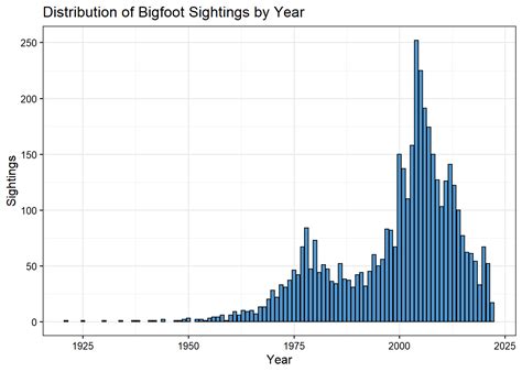 2 D Density Map Of Bigfoot Sightings Charles Holbert