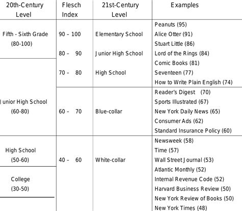The Recalibrated Flesch Index