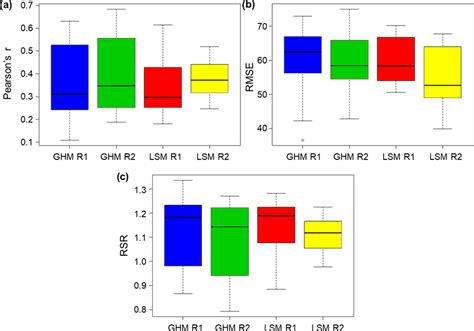Distribution Of Model Performance For The Three Metrics Considered