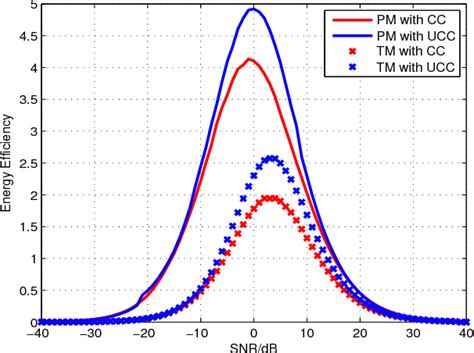 Figure 10 From Energy Efficiency Of Large Scale Multiple Antenna Systems With Transmit Antenna