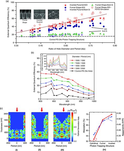 Maximizing Absorption In Photon‐trapping Ultrafast Silicon Photodetectors Bartolo Perez 2021