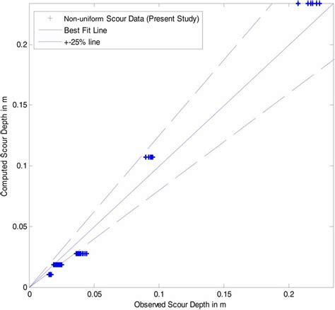 Observed And Predicted Scour Depth Using Gep Scour Model Equation 2 Download Scientific