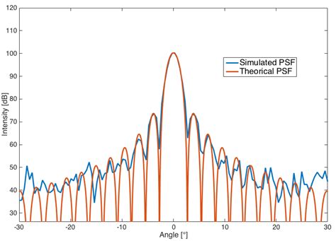 Simulated Blue Line And Theoretical Red Line Psf Download