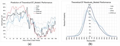Day Ahead Forecasting Of The Theoretical And Actual Wind Power Generation In Energy Constrained