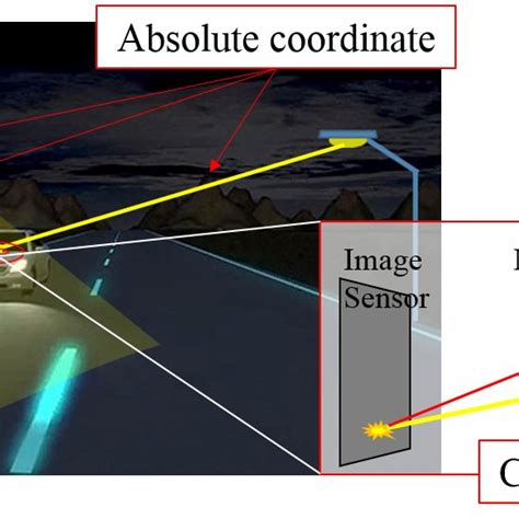 Vehicle Positioning System Based On The Absolute Coordinates Of Three Download Scientific