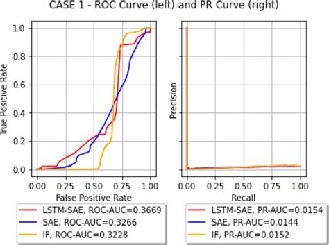 Roc And Precision Recall Pr Curves For Detecting Attack Activities