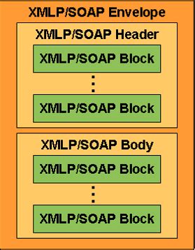 Introduction To XML Protocol Slide Envelope For Encapsulating XML Data