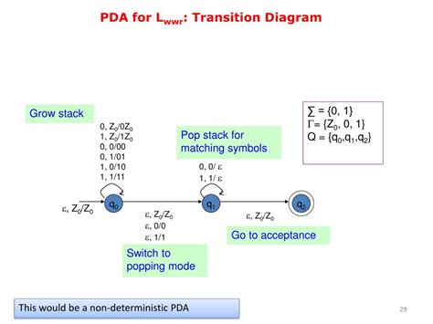 Ppt Unit Ii Grammar Formalism Chomsky Hierarchy Of Languages