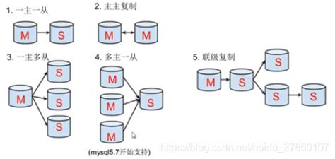 Mysql 主从复制延迟的原因及解决办法、mysql主从复制延迟时间大都有哪些可能的原因及你建议的解决办法 Csdn博客 Mysql 主从复制延迟的原因及解决办法、mysql主从复制延迟时间大都有哪些可能的原因及你建议的解决办法 Csdn博客