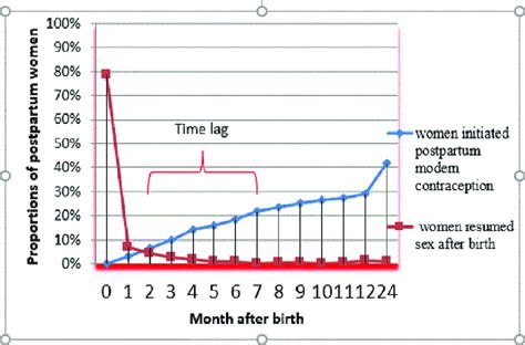 Relationship Between Resumption To Sex And Initiation Of Postpartum Download Scientific Diagram