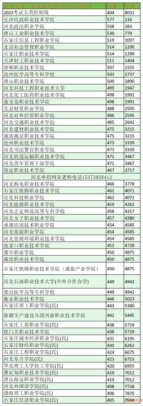 2023年河北单招考试五类分数线及位次单招分数河北单招网