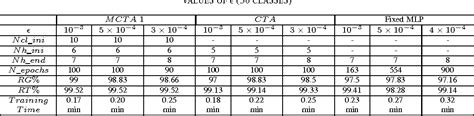 Table V From Mlp Neural Network Using Modified Constructive Training