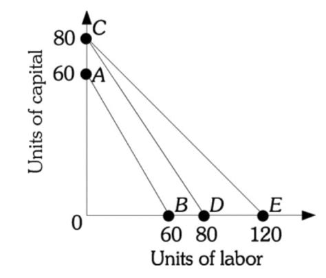 Solved Refer To The Figure Above The Firms Isocost Line