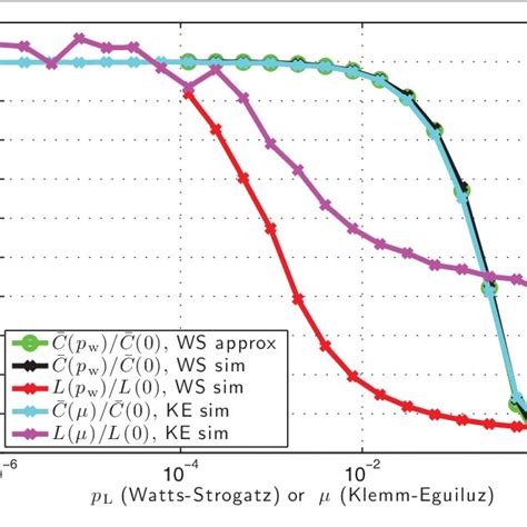 normalized clustering coefficient and normalized average path length as