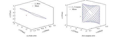 Halo And Lissajous Orbits In Crtbp Viewed From L 2 Sc Download Scientific Diagram
