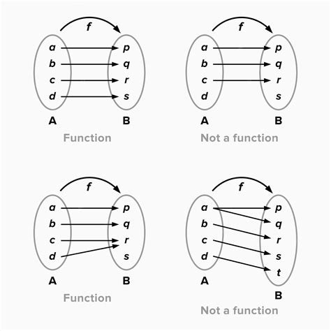 Premium Vector Mapping Diagram Of A Function