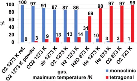 Weight Percentage Of Monoclinic And Tetragonal Phases After Treatment Download Scientific