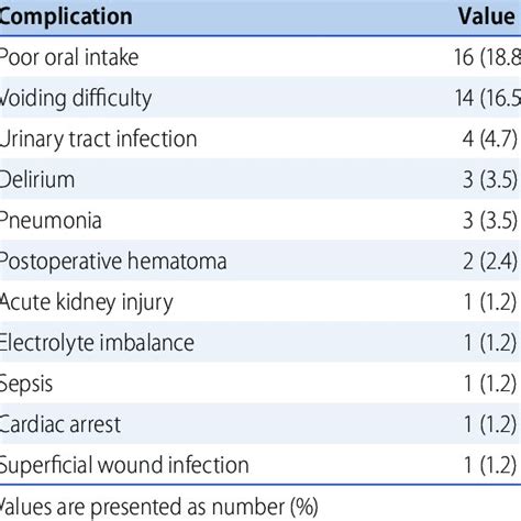 Postoperative Complications In Patients N85 Download Scientific Diagram