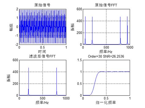 DSP教程第 章 FIR滤波器的Matlab设计 含低通高通带通和带阻 腾讯云开发者社区 腾讯云