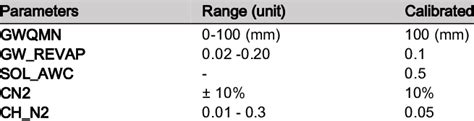 The Value Of Parameters On Calibration Process Download Scientific Diagram