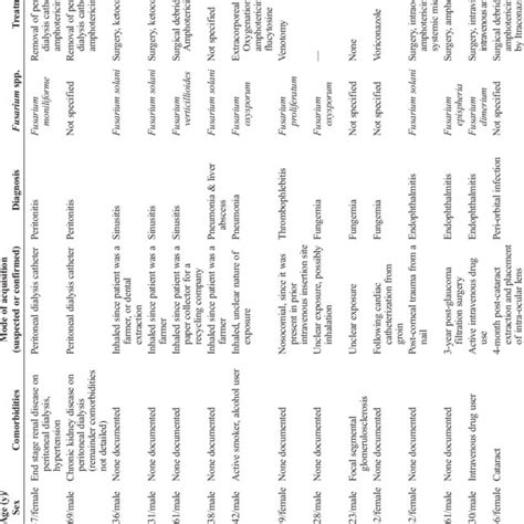 100Â Magnified View Of Banana Shaped Macroconidia Of Fusarium Download Scientific Diagram
