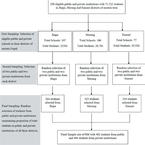 Flowchart Depicting The Process Of Multistage Stratified Proportionate