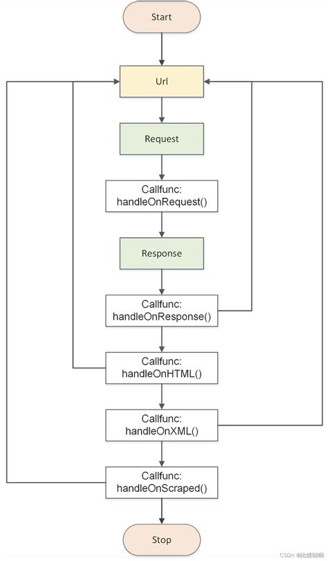 Go 优雅的爬虫框架 Collycolly框架 Csdn博客
