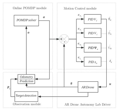 Pomdp Ros System Architecture Download Scientific Diagram