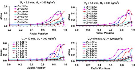 Radial Profiles Of The Average Solid Concentration At Different Download Scientific Diagram