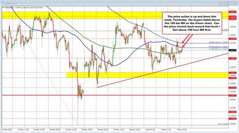 Eurusd Stretches Higher To 100 Hour Ma Forexlive