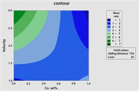 Contour Plot Of Wear Rate Wrt To Velocity And Co Wt Download