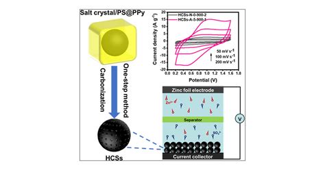 Sustainable Synthesis Of Hierarchically Porous Hollow Carbon Spheres For Enhanced Zinc Ion