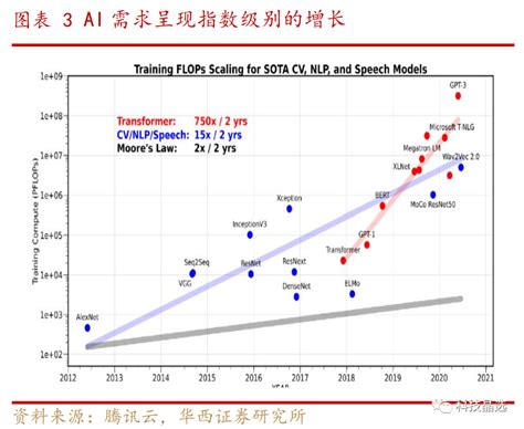 深度拆解ai算力模型：chatgpt的核心壁垒是什么？
