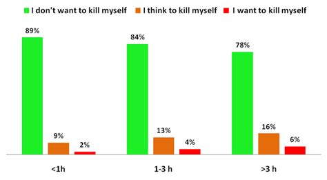 Suicidal Ideation Intentionality And Hours On Social Media Source