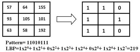 A And B Is The Calculation Of Lbp Code For 3 × 3 Pixel Block And