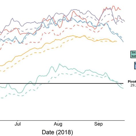 Predicted Sex Ratio Percent Female At Five Study Sites In The Red Sea