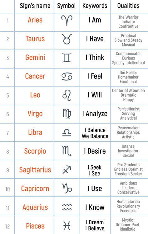Astrology Planet Homes Google Search Zodiac Signs Elements