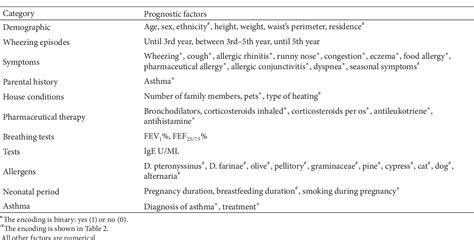 Table 1 From Predicting Asthma Outcome Using Partial Least Square