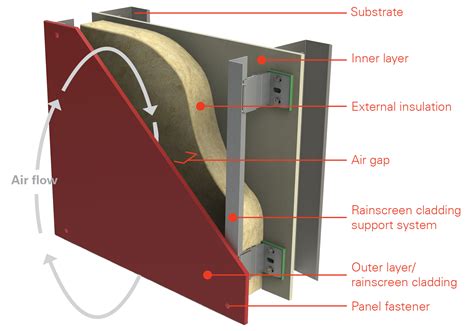 Comparing Curtain Wall Systems And Rainscreen Installation Sfs Group