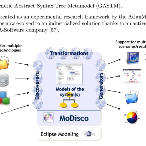 Overview Of The Eclipse Mdt Modisco Project Download Scientific Diagram