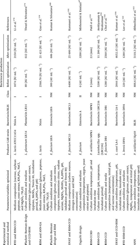 Statistical Analysis For Optimization Of Bacteriocin Production By